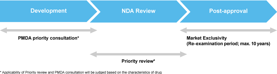 Opportunities for Orphan Drugs in Japan | OrphanPacific, Inc.