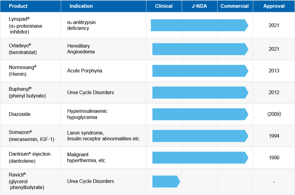 Our Capability in the Orphan Drug Business | OrphanPacific, Inc.